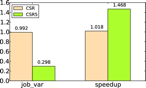 The Comparison Of Jobvar And Speedup Normalized To That Of A Single