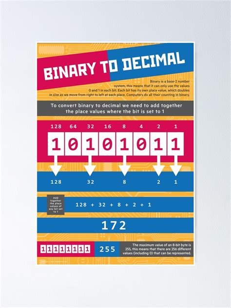 Binary To Decimal Computer Science Numeracy Poster For Sale By