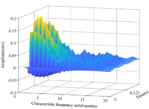 Figure 7 From A Feature Extraction Method Using Auditory Nerve Response