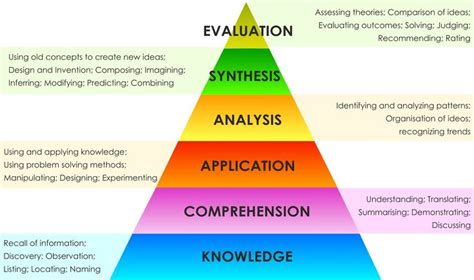 Bloom S Taxonomy Of Learning Domain Levels Explained