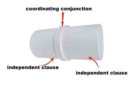 Coordinating Conjunctions Meaning Examples And Exercises