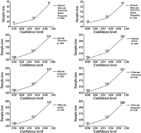 Minimum Sample Size Requirements For One Sided Tolerance Analysis For Download Scientific