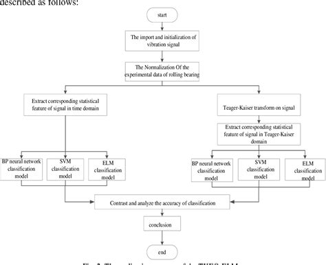 Figure 2 From Fault Diagnosis Of Rolling Bearing Based On Tkeo Elm Semantic Scholar