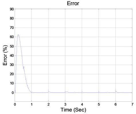 Real Time Implementation Of Solar Inverter With Novel Mppt Control