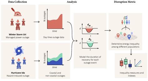 Methods Framework For The Analysis Of Power Outages During Winter Storm Download Scientific