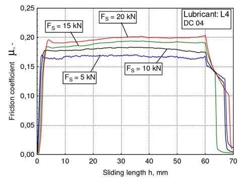 Friction Coefficient Dependencies On Sliding Length For Lubricant L4