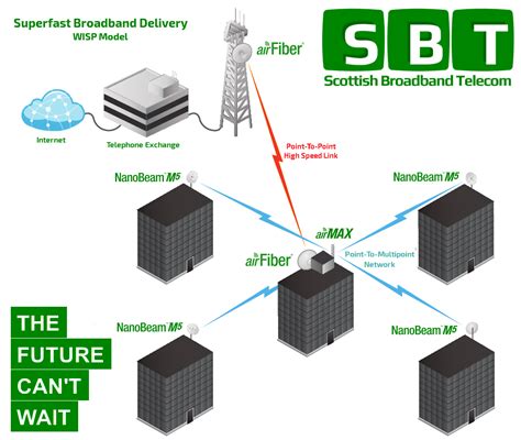 WISP Scottish Broadband Telecom