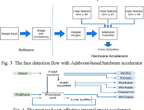 Table 1 From Cost Efficient Adaboost Based Face Detection With Fpga