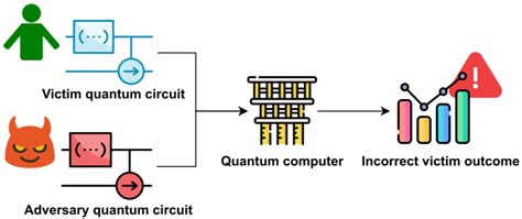 논문 리뷰 Qubithammer Attacks Qubit Flipping Attacks In Multi Tenant