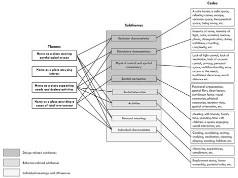 The Framework Of The Analysis Indicating The Relationships Between The