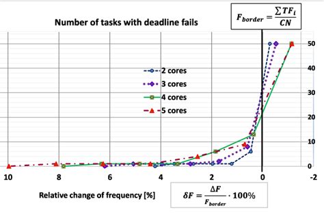 Figure 23 From Energy Efficient Task Scheduling In Design Of