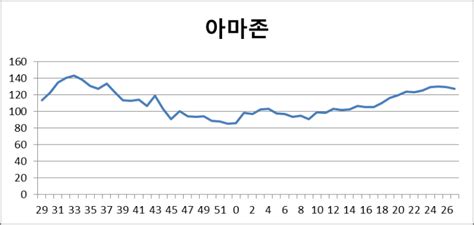 미국 주요 주식 연간 시세 추이테슬라애플엔비디아아마존마이크로소프트메타amd구글넷플릭스230711 네이버 블로그