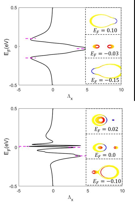 Color Online The Non Linear Anomalous Nernst Coefficient Λx As A Download Scientific Diagram