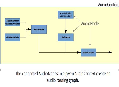 使用 Mediastream Recording Api 和 Web Audio Api 在浏览器中处理音频（未完待续） 赵康 博客园