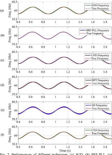 Figure 2 From Frequency Measurement Techniques For Power System Protection And Control