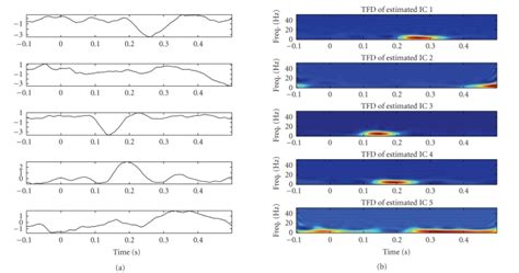 Left Panels Five Estimated Significant Independent Components Ics