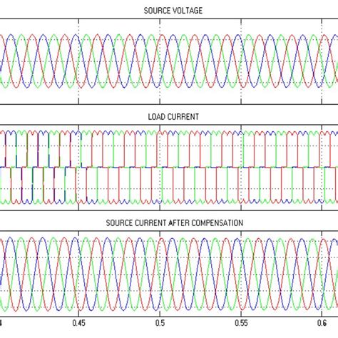 Source Voltage Load Current And Source Current After Compensation