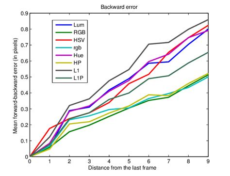Mean Forward Backward Euclidean Distances D E Xt ˆ Xt Download