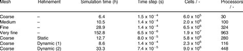 Computational Effort For Different Mesh Resolutions And Refinement Methods Download Scientific