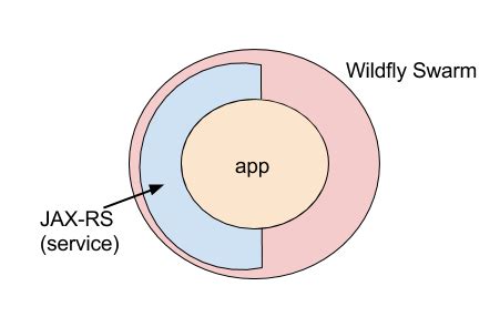 Tech Preview A Look At Wildfly Swarm