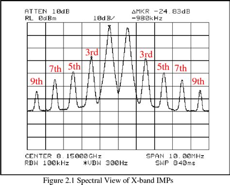 Figure 2 1 From Criteria For Multi Carrier X Band Intermodulation