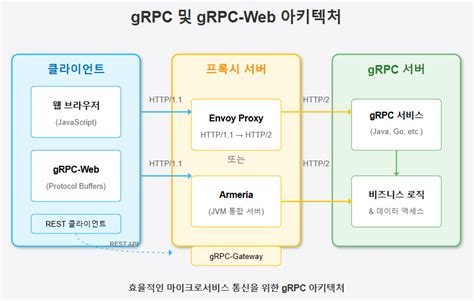 gRPC 및 gRPC-Web 이해하기