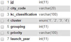 How To Connect Tables In Yii And Display In Gridview Then Make Sorting Work Correctly Stack