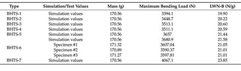 Comparison Between The Bending Data From The Experiments And The Download Scientific Diagram