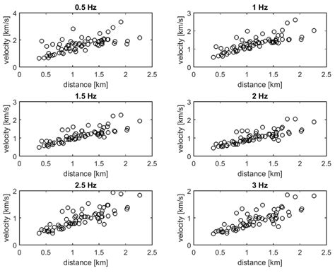 2 Rayleigh Phase Velocity As A Function Of Distance Between A Pair Of