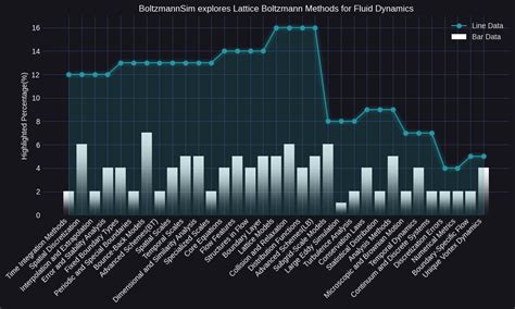 Boltzmannsim Explores Lattice Boltzmann Methods For Fluid Dynamics Plus Ai Reasoning Viadean