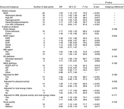 Associations Of Dietary Inflammatory Index With Metabolic Syndrome And Its Components A