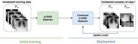 논문 리뷰 Continual Unsupervised Out Of Distribution Detection