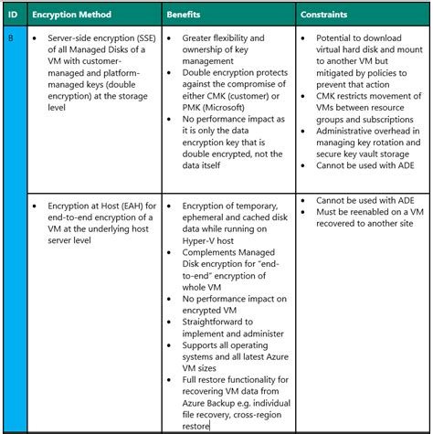 Azure Vm Encryption Risual