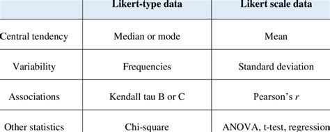 7 Data Analysis For Likert Type And Likert Scale Data Download Scientific Diagram