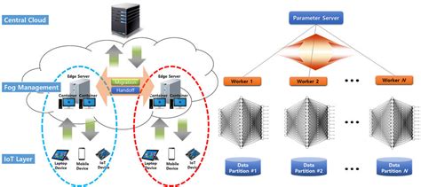 Fog Computing Architecture And Partitioning Framework Download