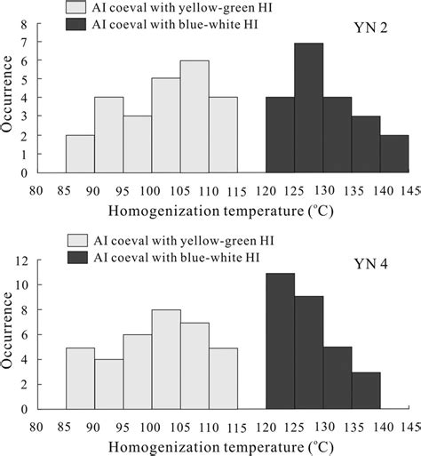Histograms Of Measured Homogenization Temperatures For Aqueous