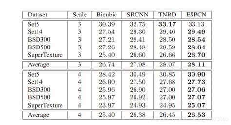 亚像素卷积网络espcn学习与pytorch复现subpixel Convolution Layer代码 Csdn博客
