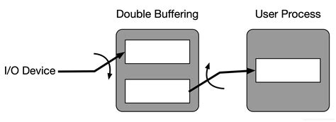 乒乓缓存机制 Csdn博客
