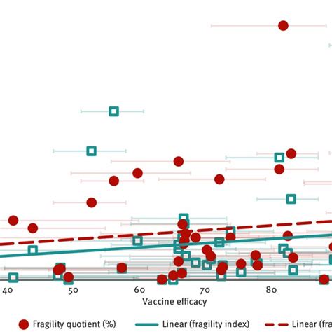 Fragility Index And Fragility Quotient Of Outcomes Against Percentage Download Scientific