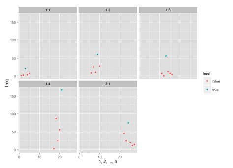 R Ggplot How To Generate Multiple Plots Facets Based On Dataframe
