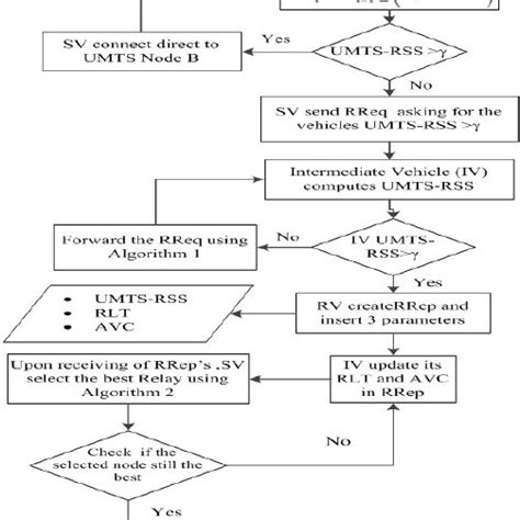 Flow Chart Of The Relay Selection Algorithm Download Scientific Diagram