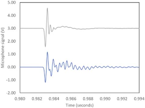 Time Domain Measurements Of The Reference Signal Through One Arm Of The Download Scientific