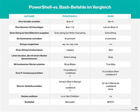 Die Kommandozeilen Powershell Und Bash Im Vergleich Computer Weekly