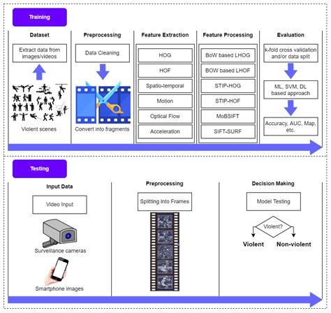State Of The Art Violence Detection Techniques In Video Surveillance Security Systems A