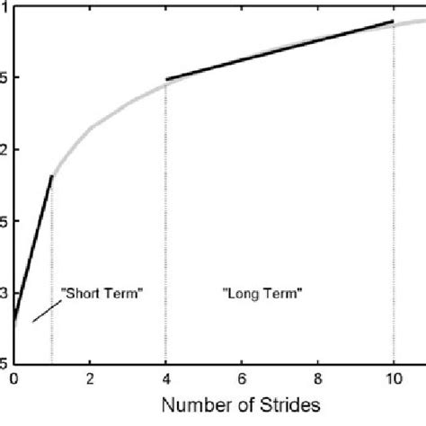 Sample Divergence Curve For Calculating Short Term And Long Term