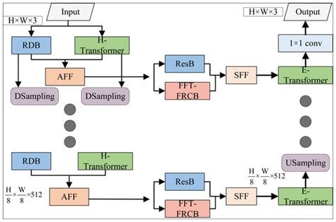 Image Enhancement With Art Design A Visual Feature Approach With A Cnn Transformer Fusion Model