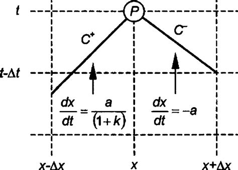 Characteristics For The Exact Solution Of IAB Model Download Scientific Diagram