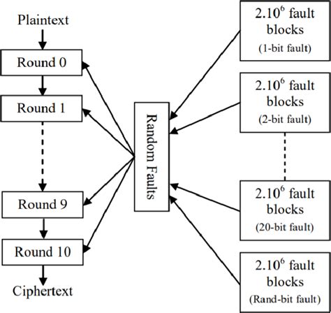 Figure 1 From A Fault Detection Aes Scheme For Resource Constrained