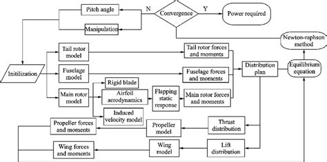 trim initialization flowchart download scientific diagram