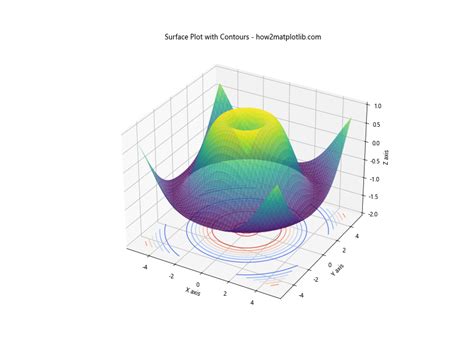 Matplotlib中使用plotsurface绘制三维表面图极客笔记 Matplotlib中使用plotsurface绘制三维表面图极客笔记